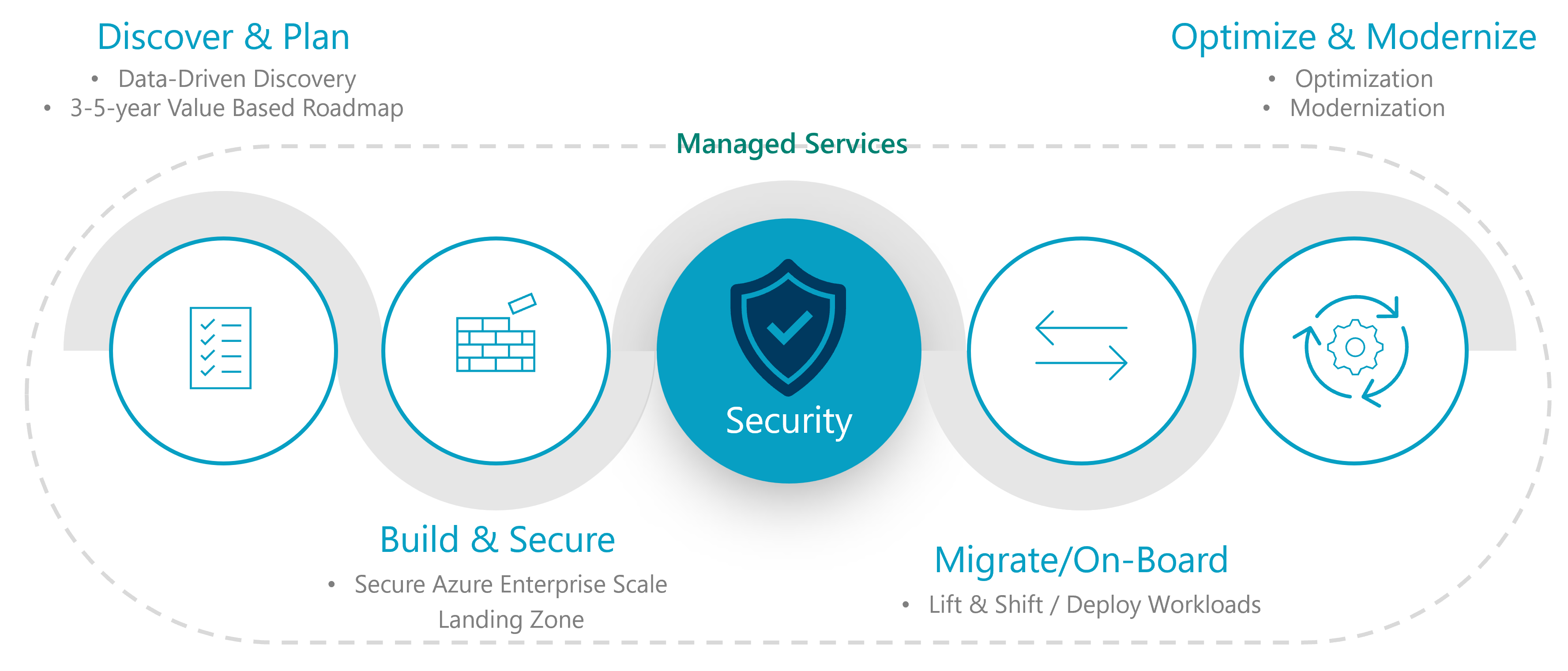 Build a Secure & Scalable Cloud with HSO’s Azure Modernization Framework