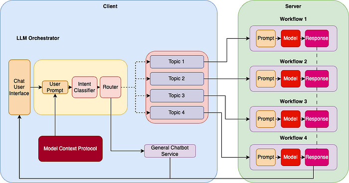 Building Agentic AI Systems: A Guide to the Orchestrator-Agent Framework