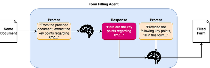 Building Agentic AI Systems: A Guide to the Orchestrator-Agent Framework