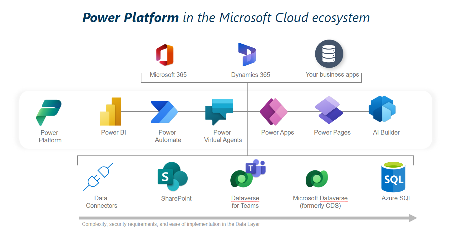Power Platform Cloud Assessment - Microsoft Solutions Partner HSO