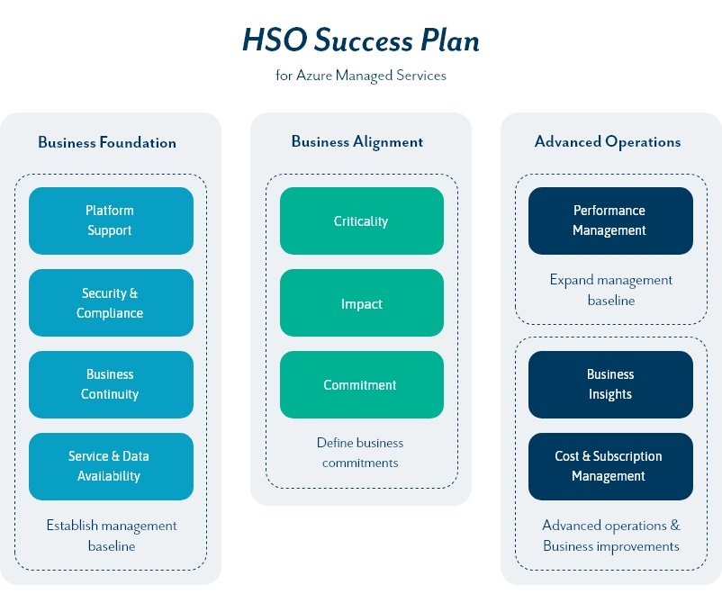 Azure Managed Services | HSO