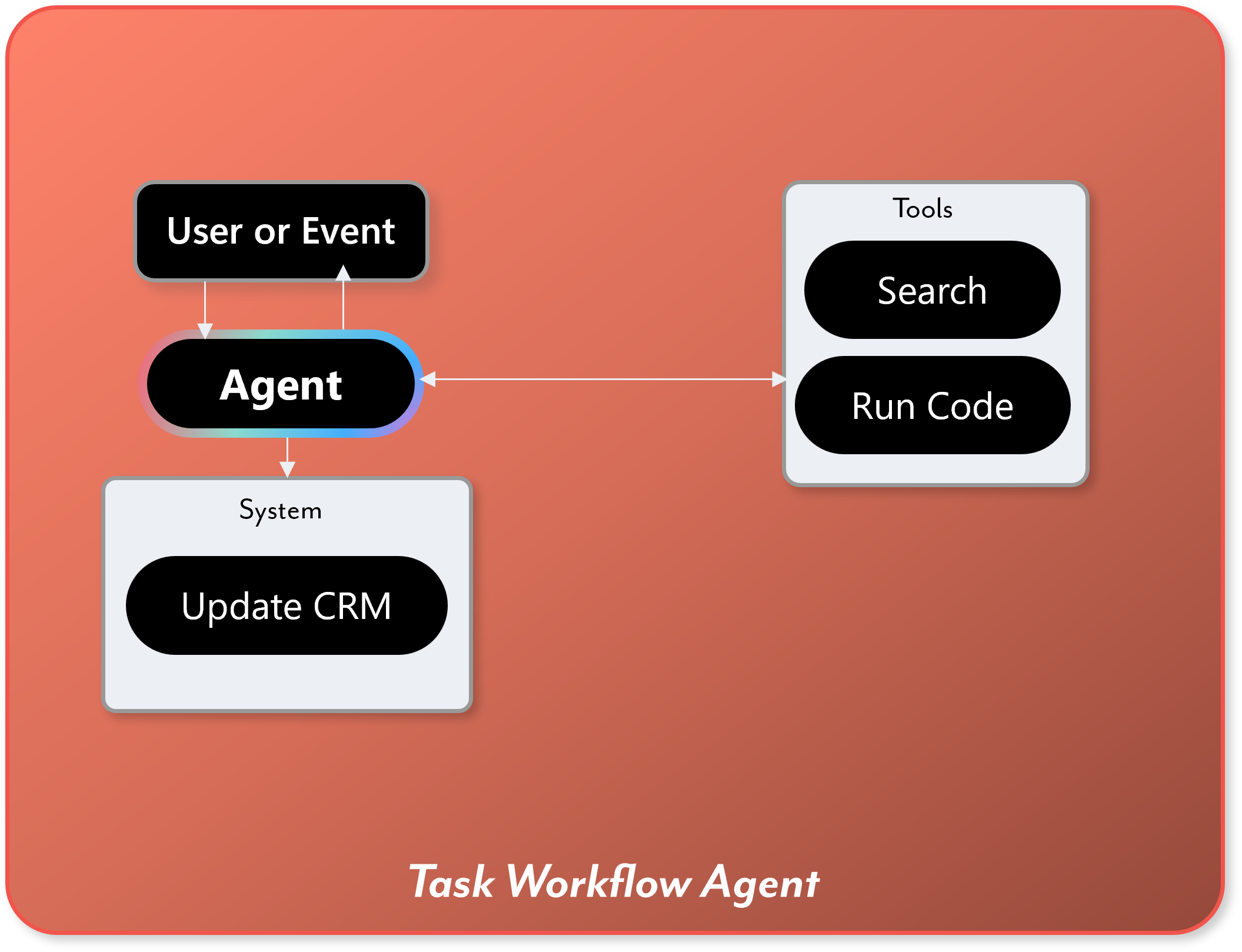 AI Agents - A Practical Framework for Enterprise Automation