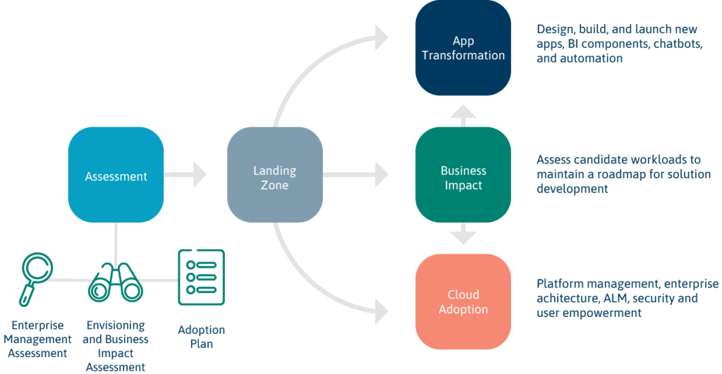 Power Platform Cloud Assessment - Microsoft Solutions Partner HSO